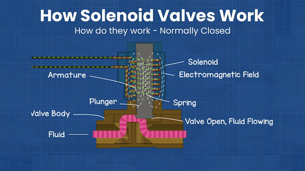 What is a Solenoid Valves? How does a Solenoid Valve Work?